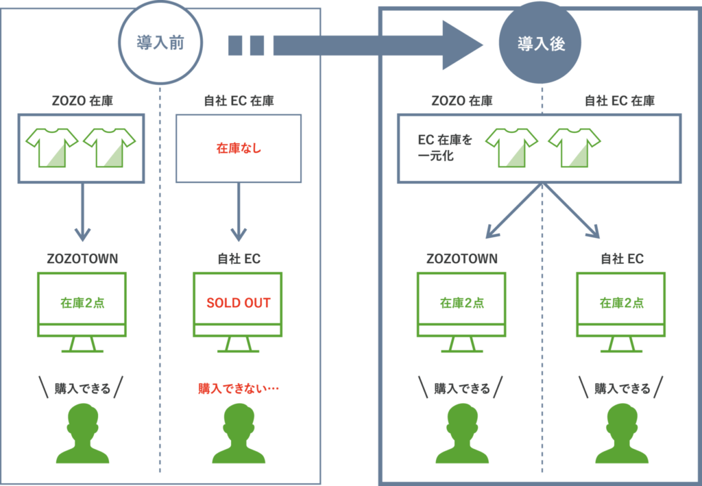 EC担当者が知りたい！ZOZOTOWNの7つの特徴